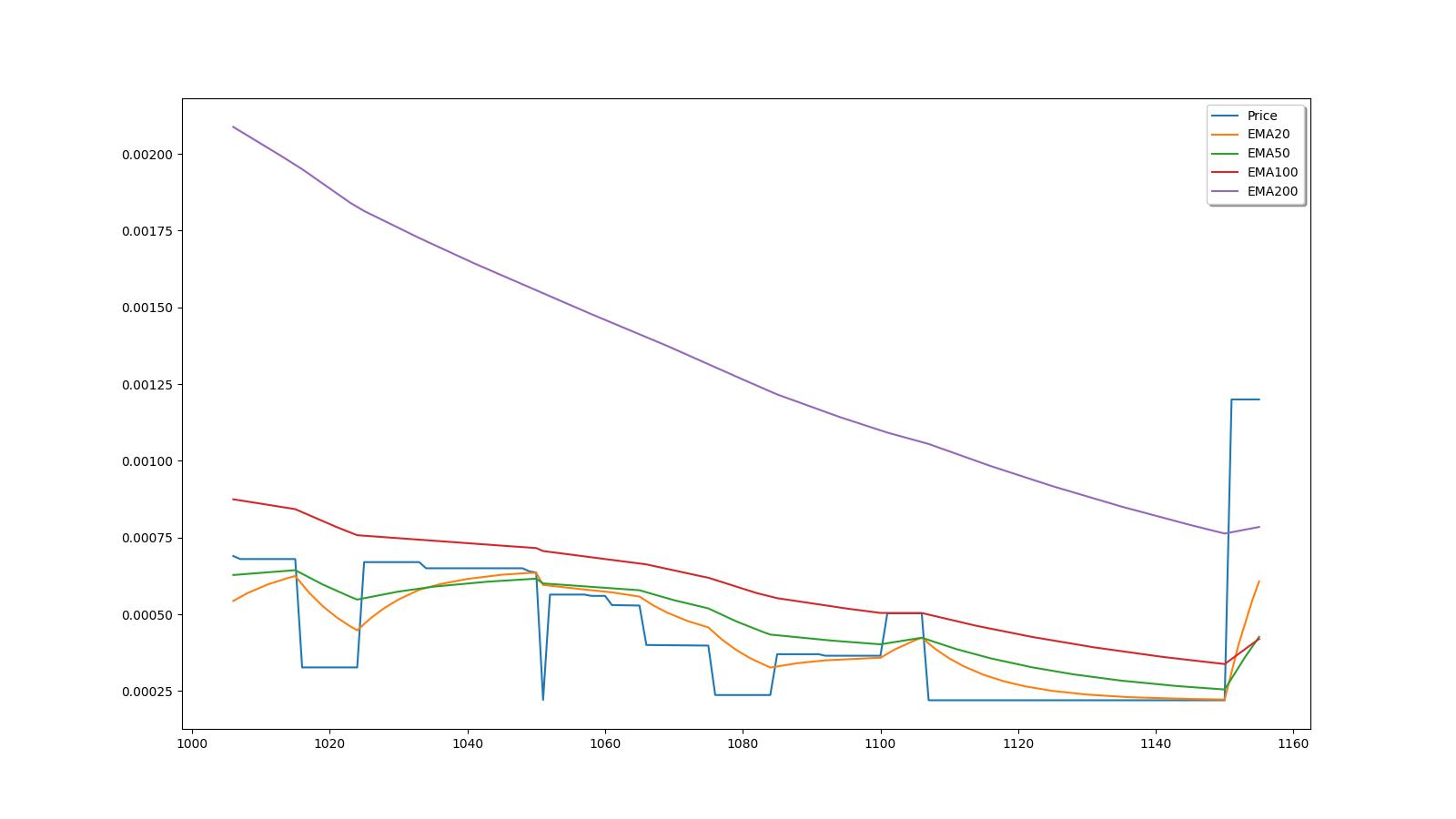 Dexlab Exponential Moving Averages