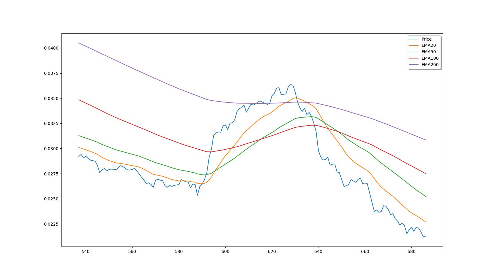 DexNet Exponential Moving Averages