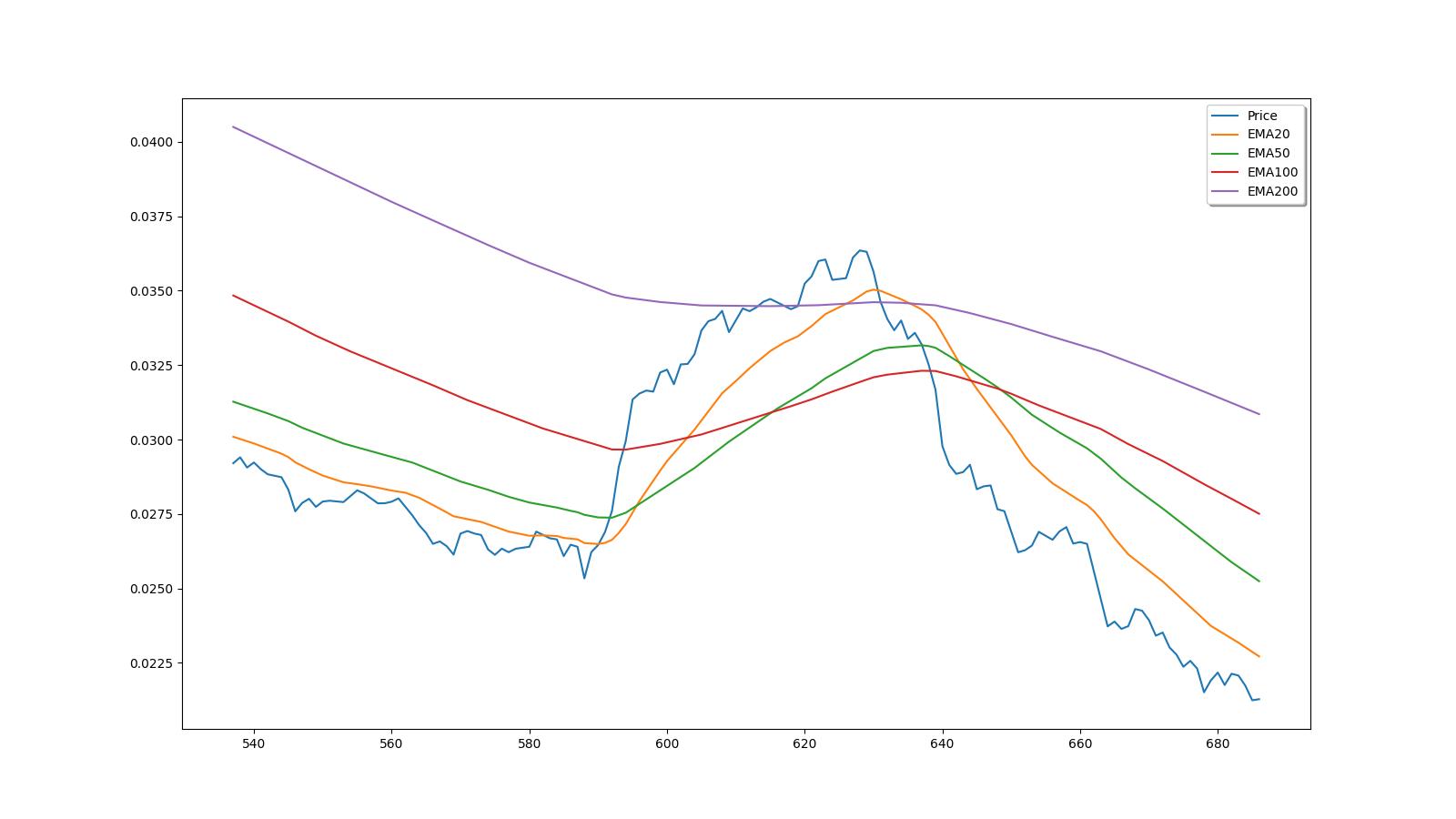 DexNet Exponential Moving Averages
