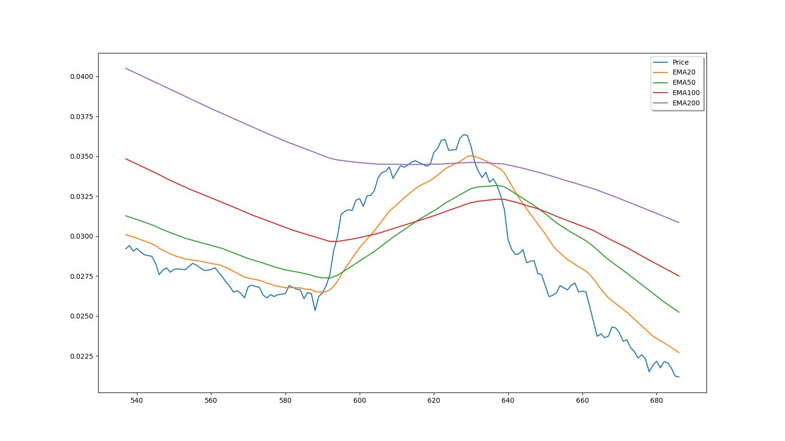 DexNet Exponential Moving Averages