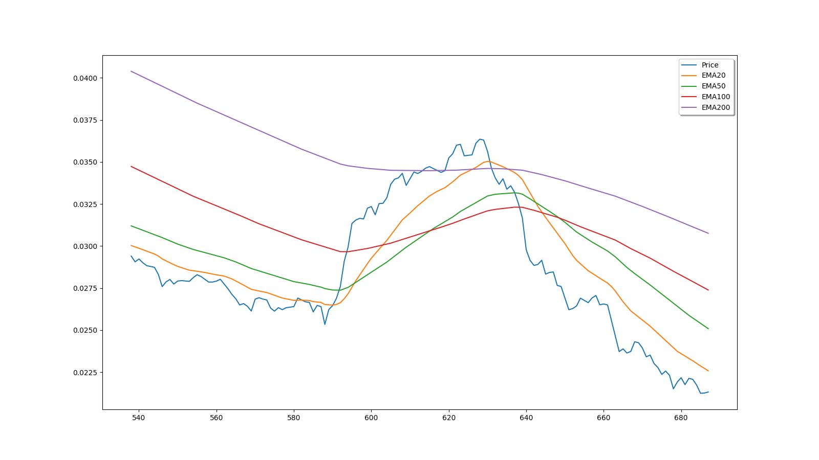 DexNet Exponential Moving Averages