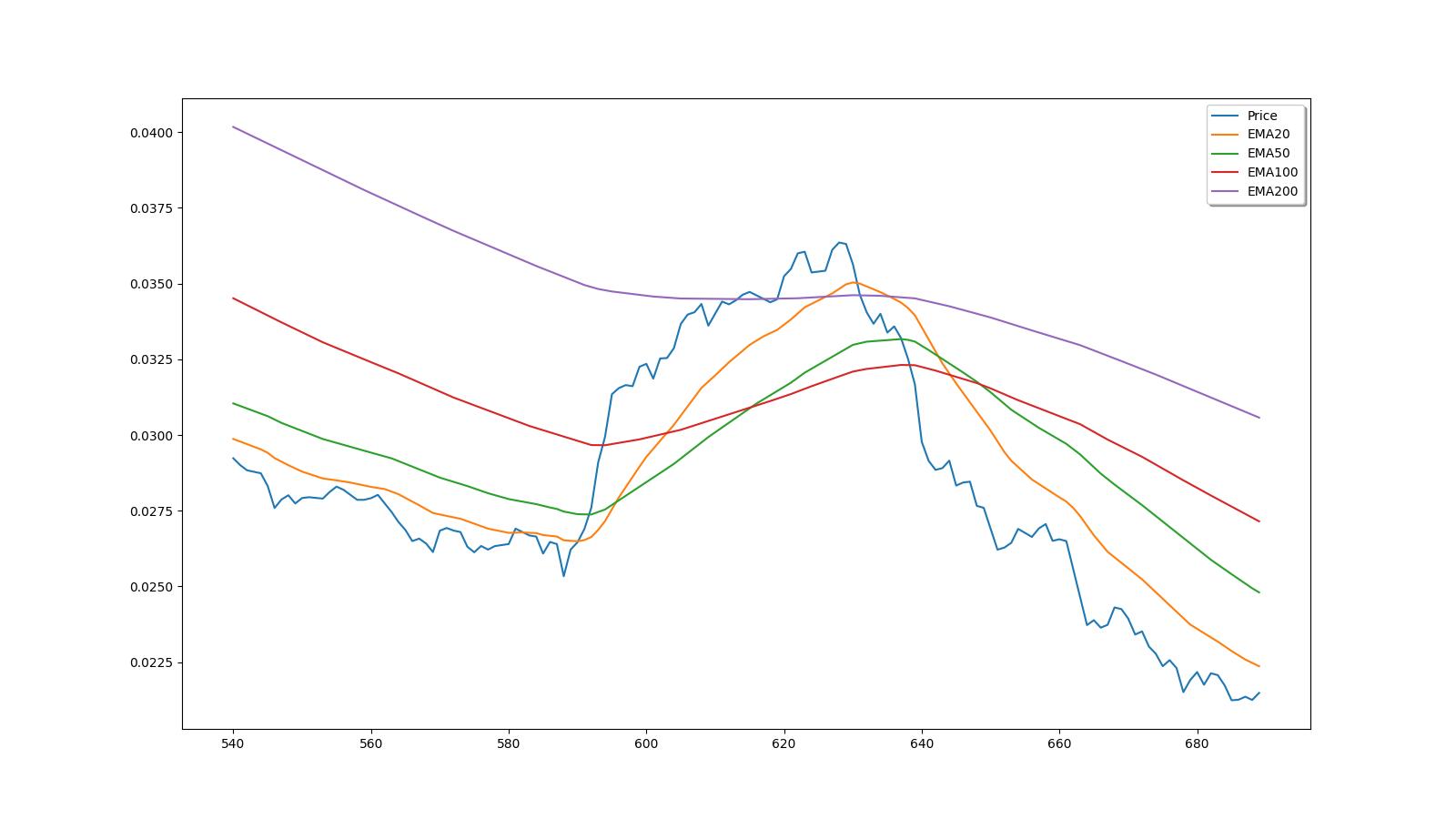 DexNet Exponential Moving Averages