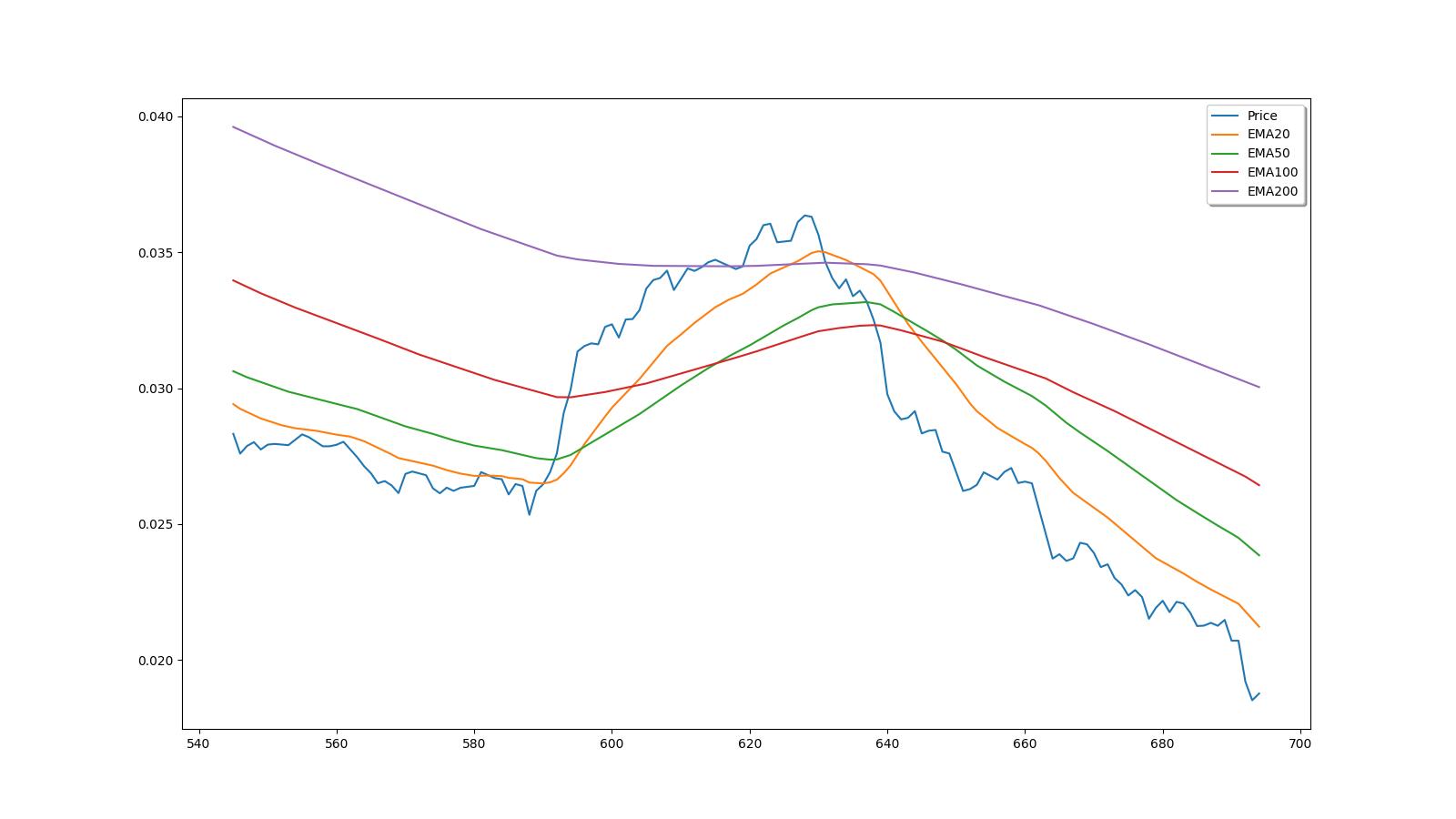 DexNet Exponential Moving Averages