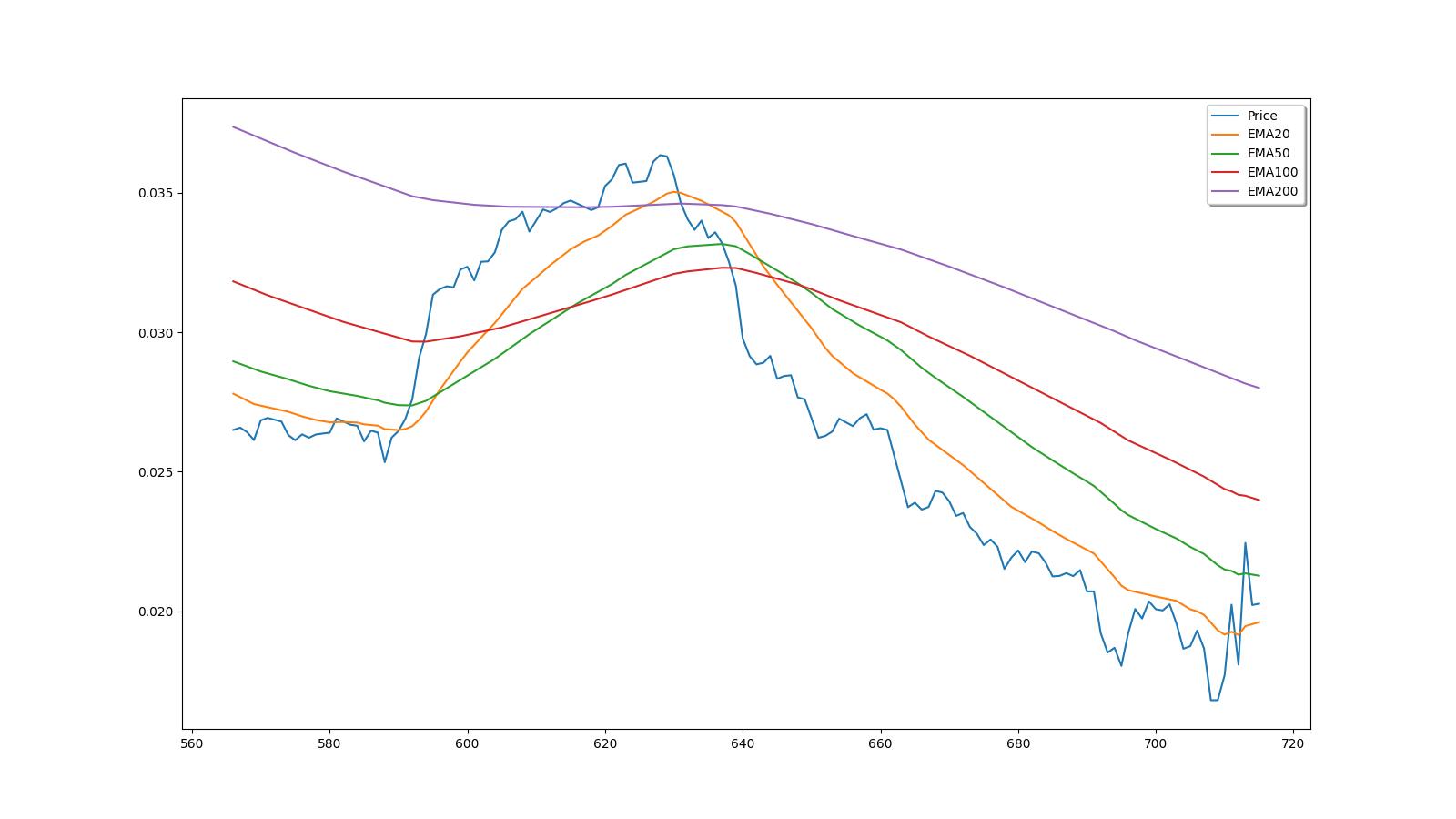 DexNet Exponential Moving Averages