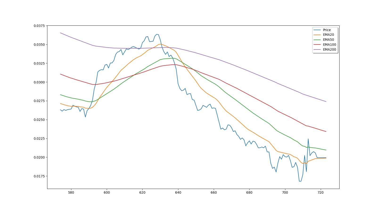 DexNet Exponential Moving Averages