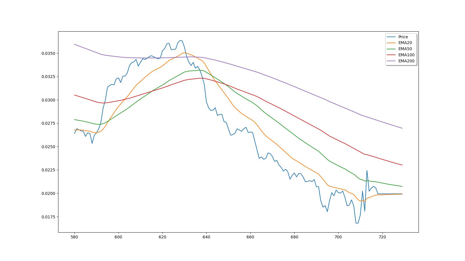 DexNet Exponential Moving Averages