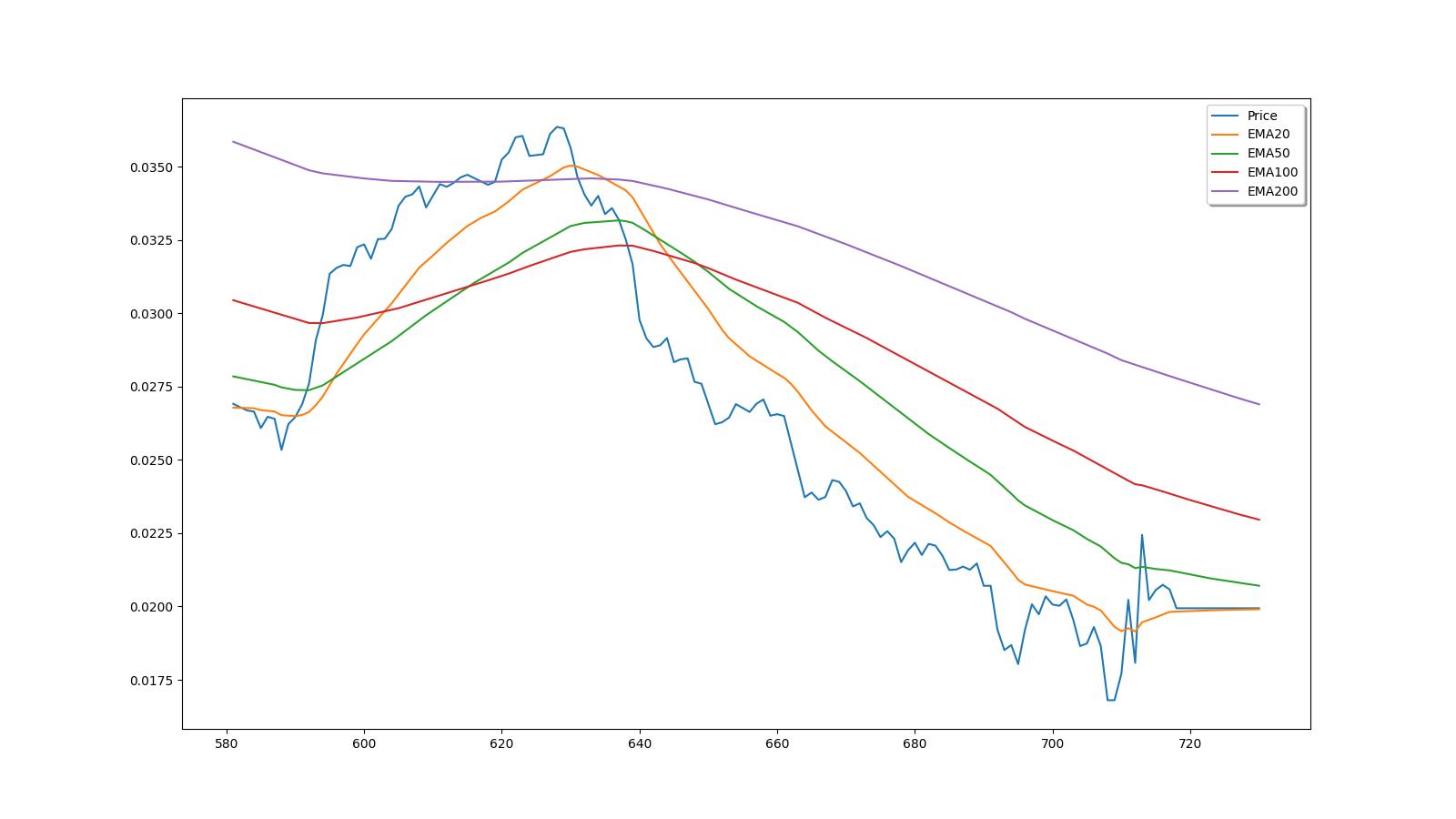 DexNet Exponential Moving Averages