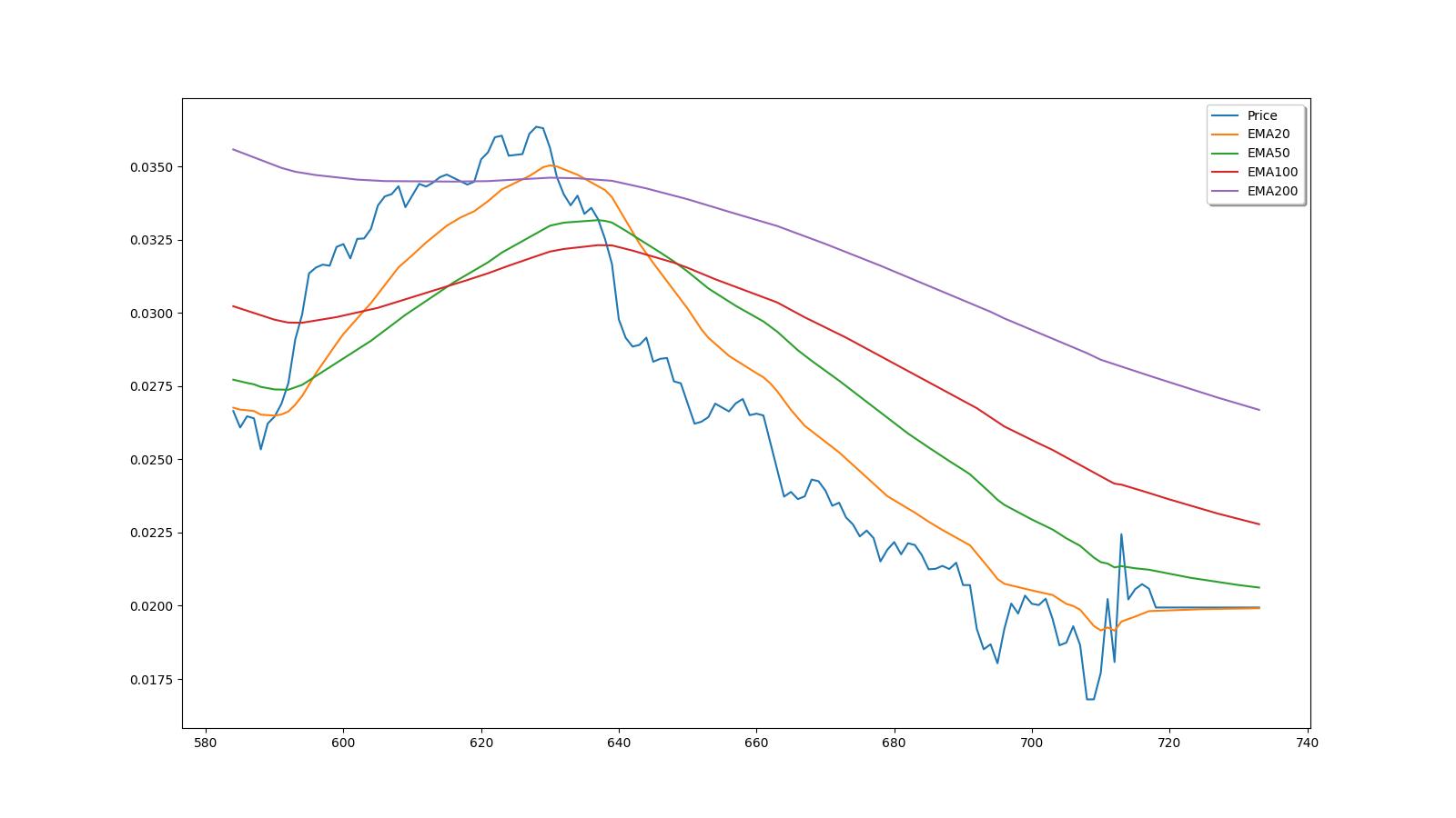 DexNet Exponential Moving Averages