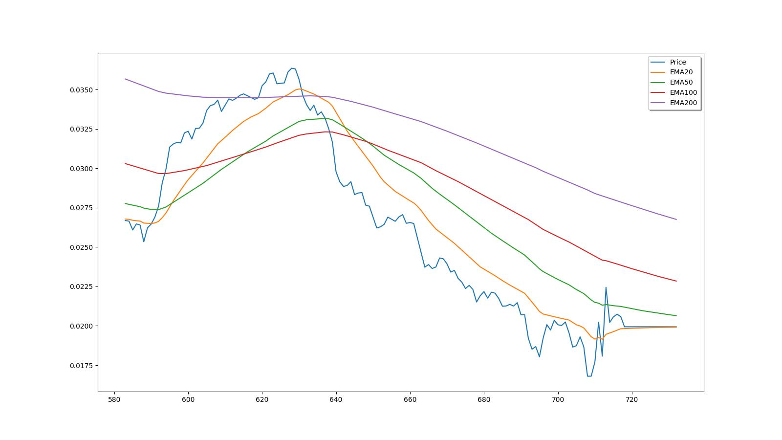 DexNet Exponential Moving Averages