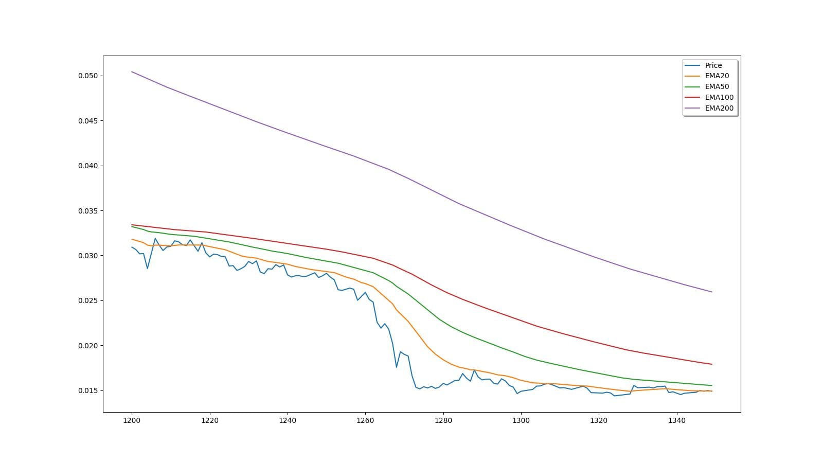 DexSHARE Exponential Moving Averages