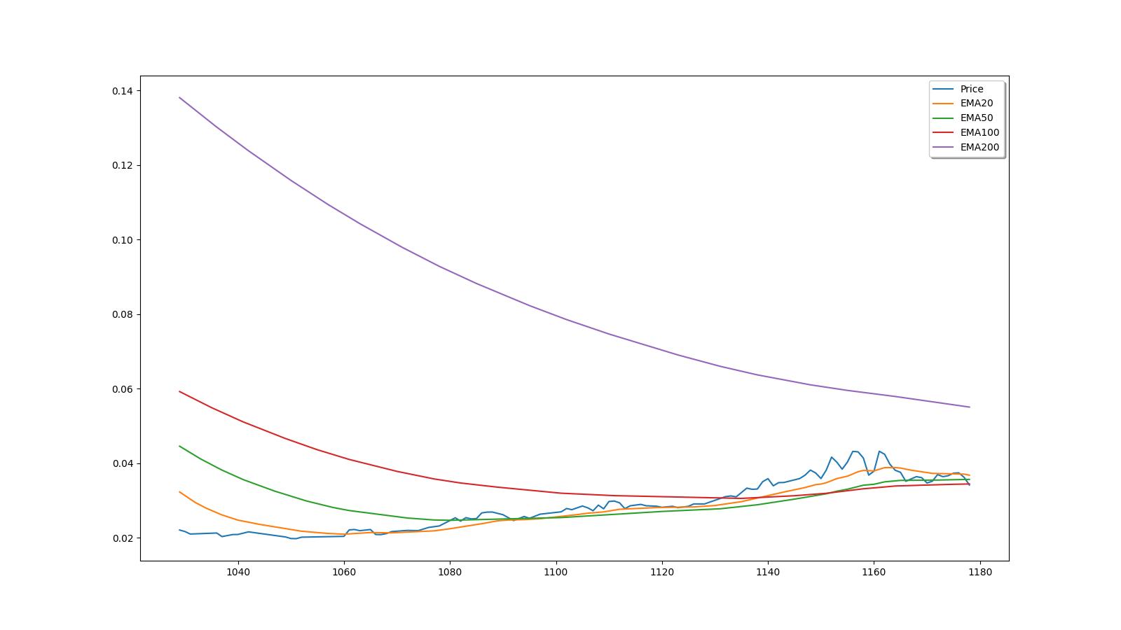 DexSHARE Exponential Moving Averages