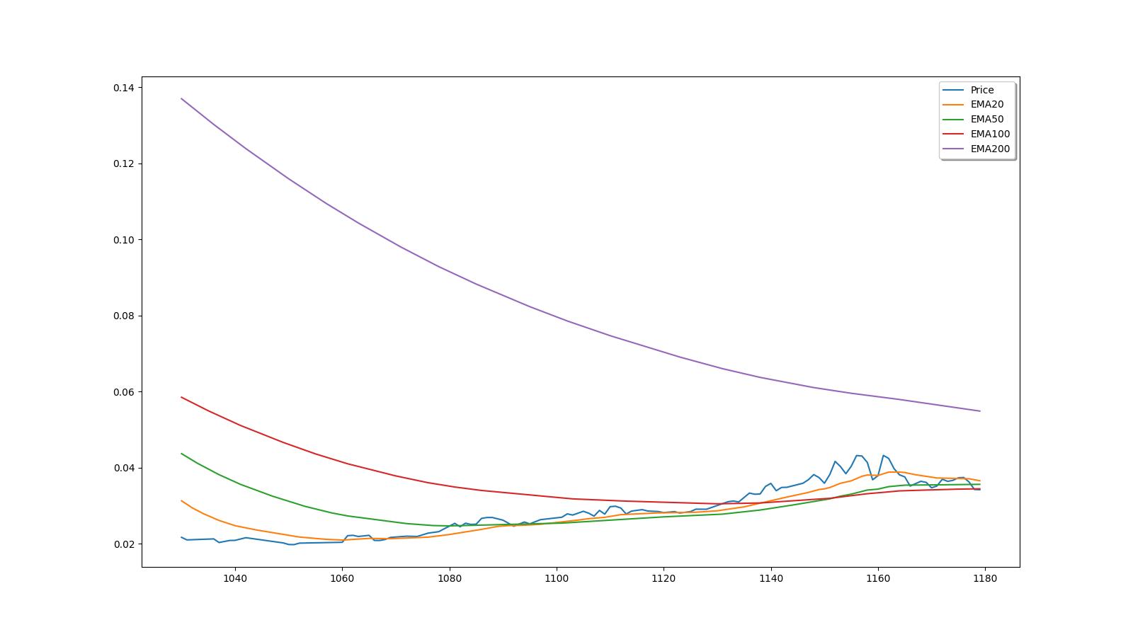 DexSHARE Exponential Moving Averages