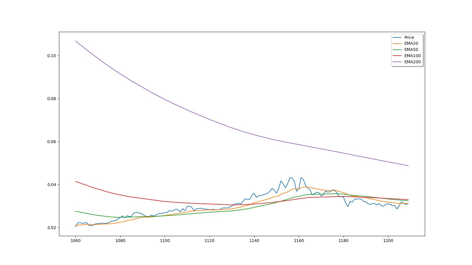 DexSHARE Exponential Moving Averages