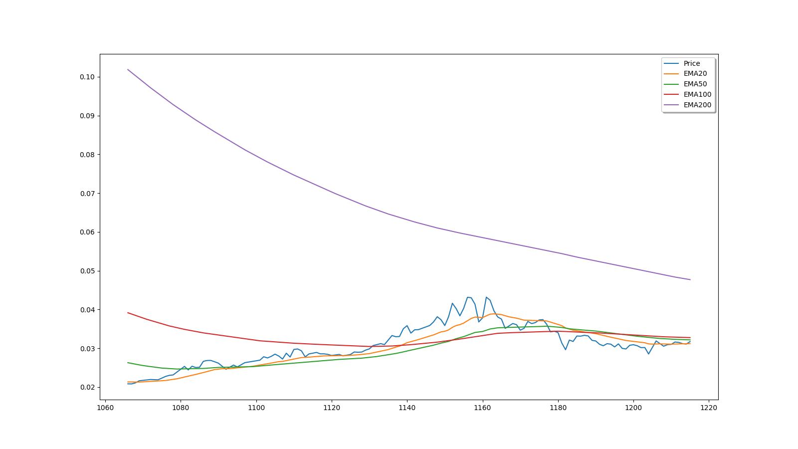 DexSHARE Exponential Moving Averages