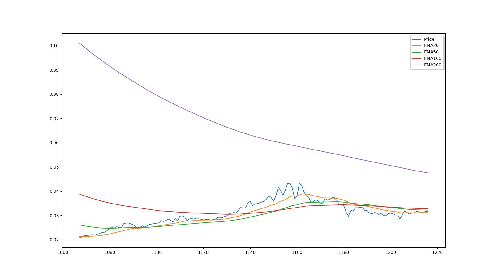 DexSHARE Exponential Moving Averages