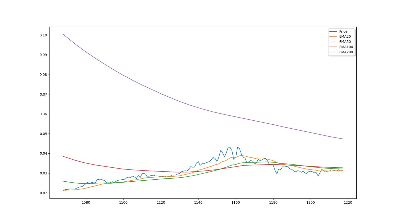 DexSHARE Exponential Moving Averages