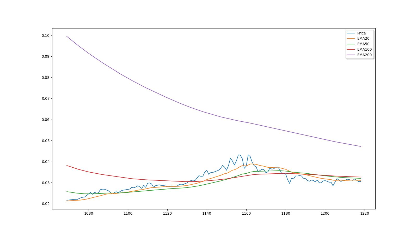 DexSHARE Exponential Moving Averages