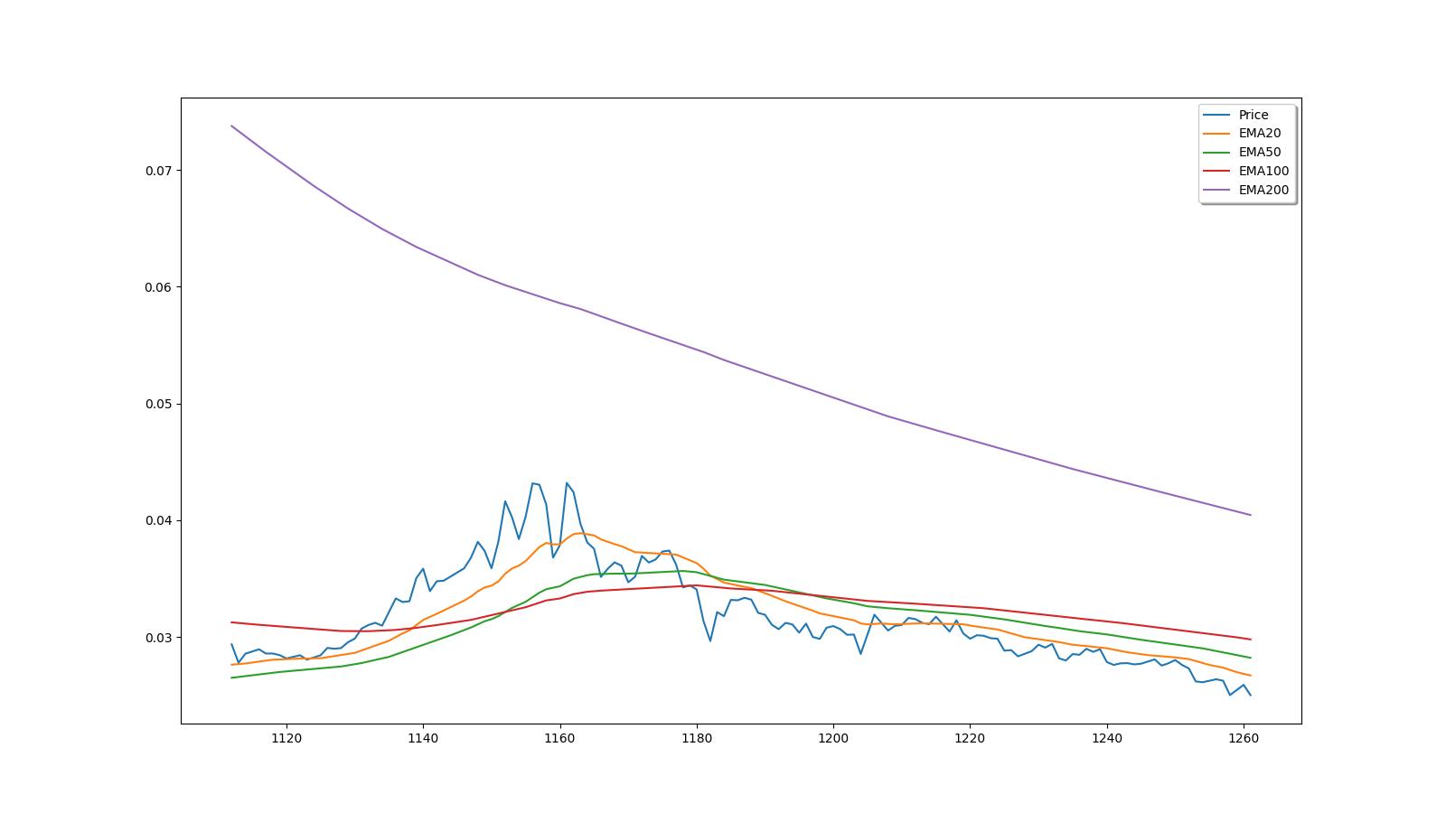 DexSHARE Exponential Moving Averages