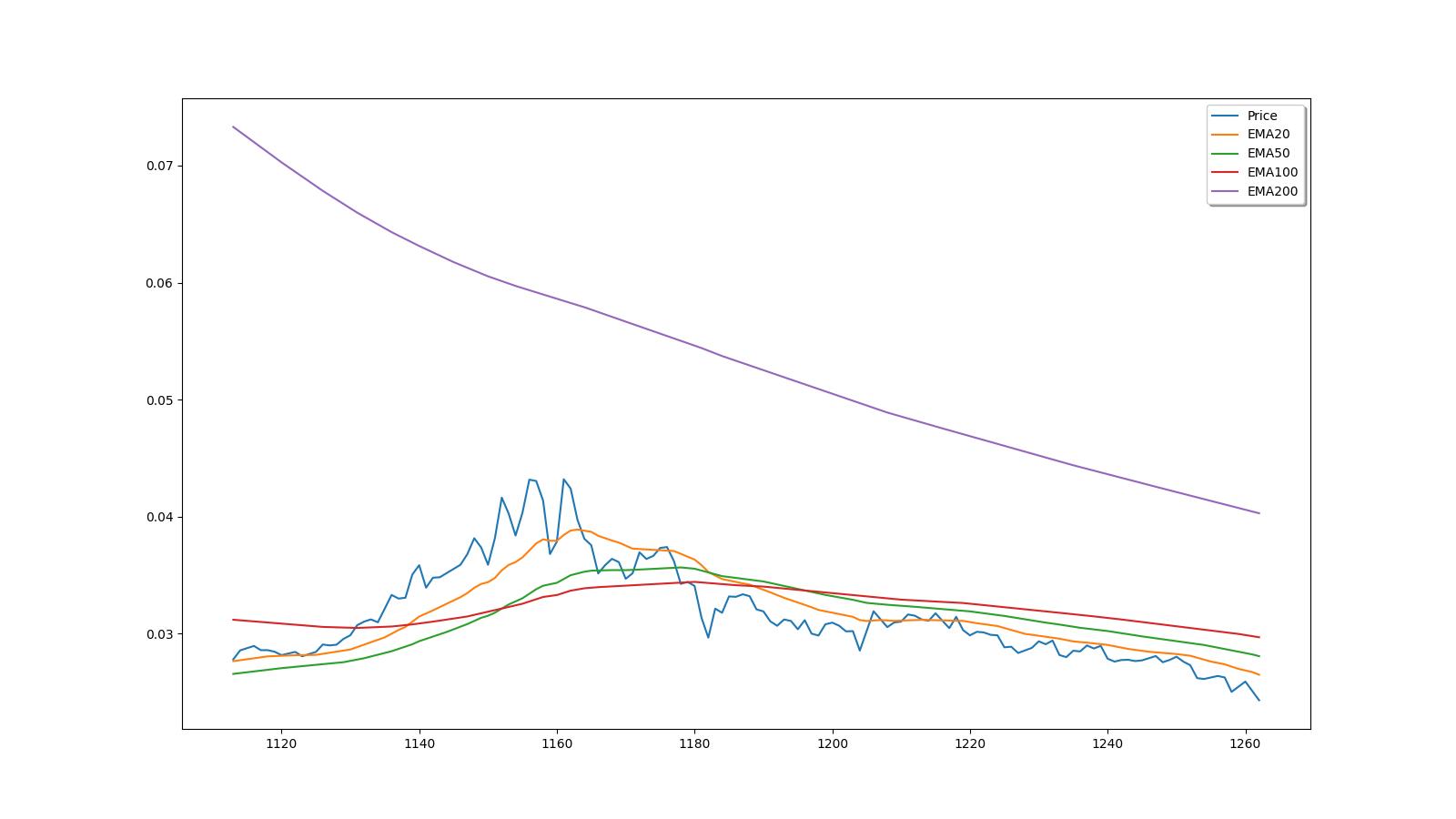 DexSHARE Exponential Moving Averages
