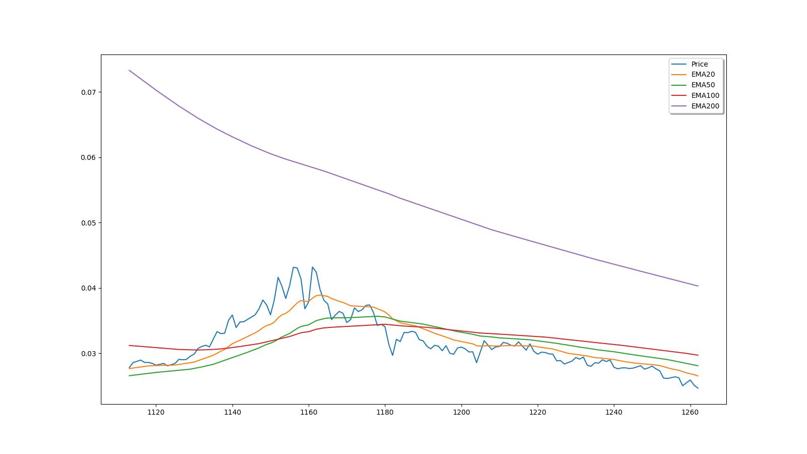 DexSHARE Exponential Moving Averages