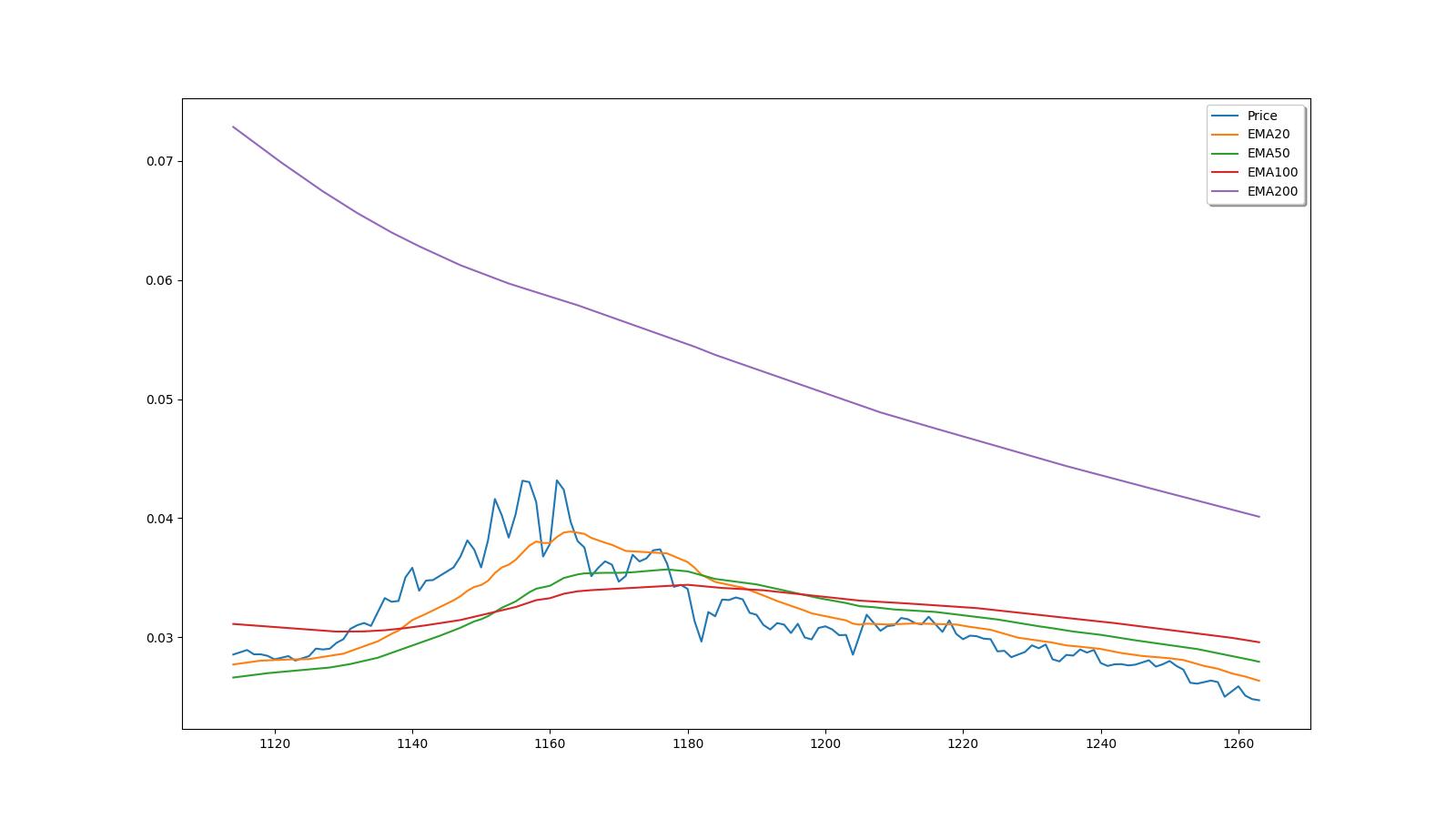 DexSHARE Exponential Moving Averages