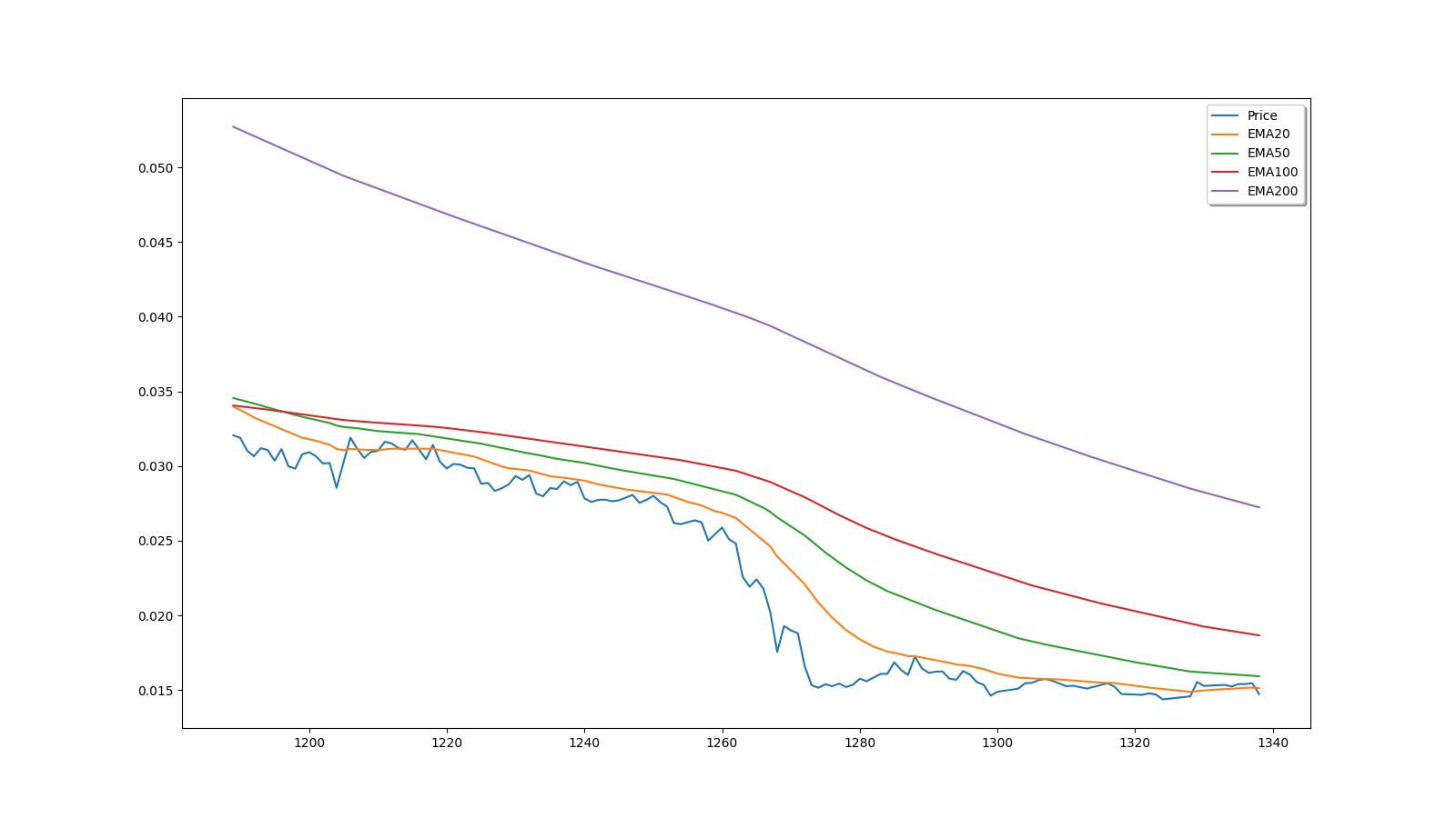 DexSHARE Exponential Moving Averages