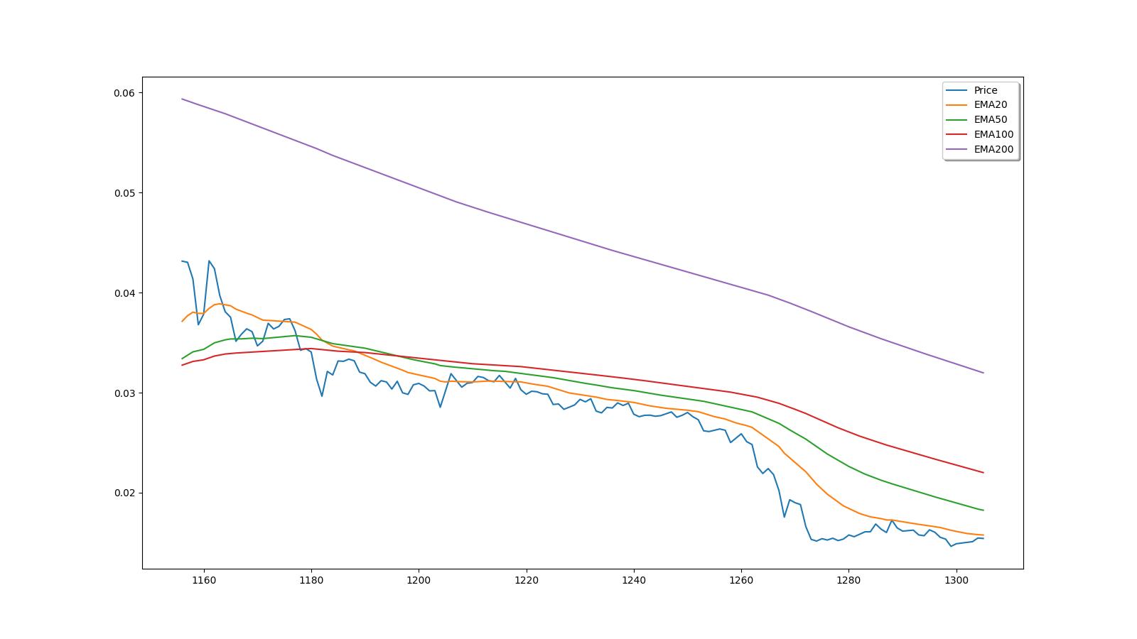 DexSHARE Exponential Moving Averages