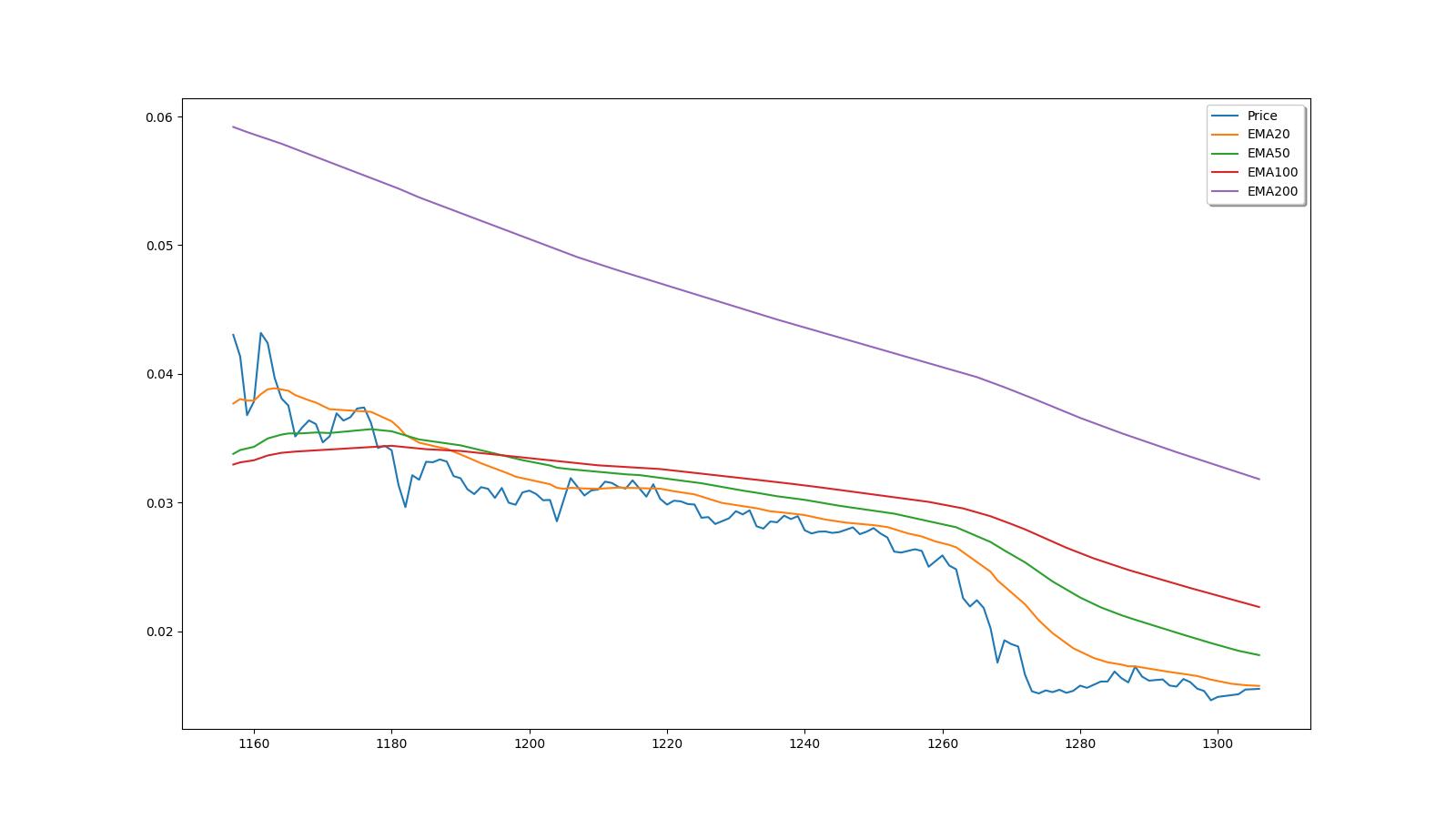 DexSHARE Exponential Moving Averages