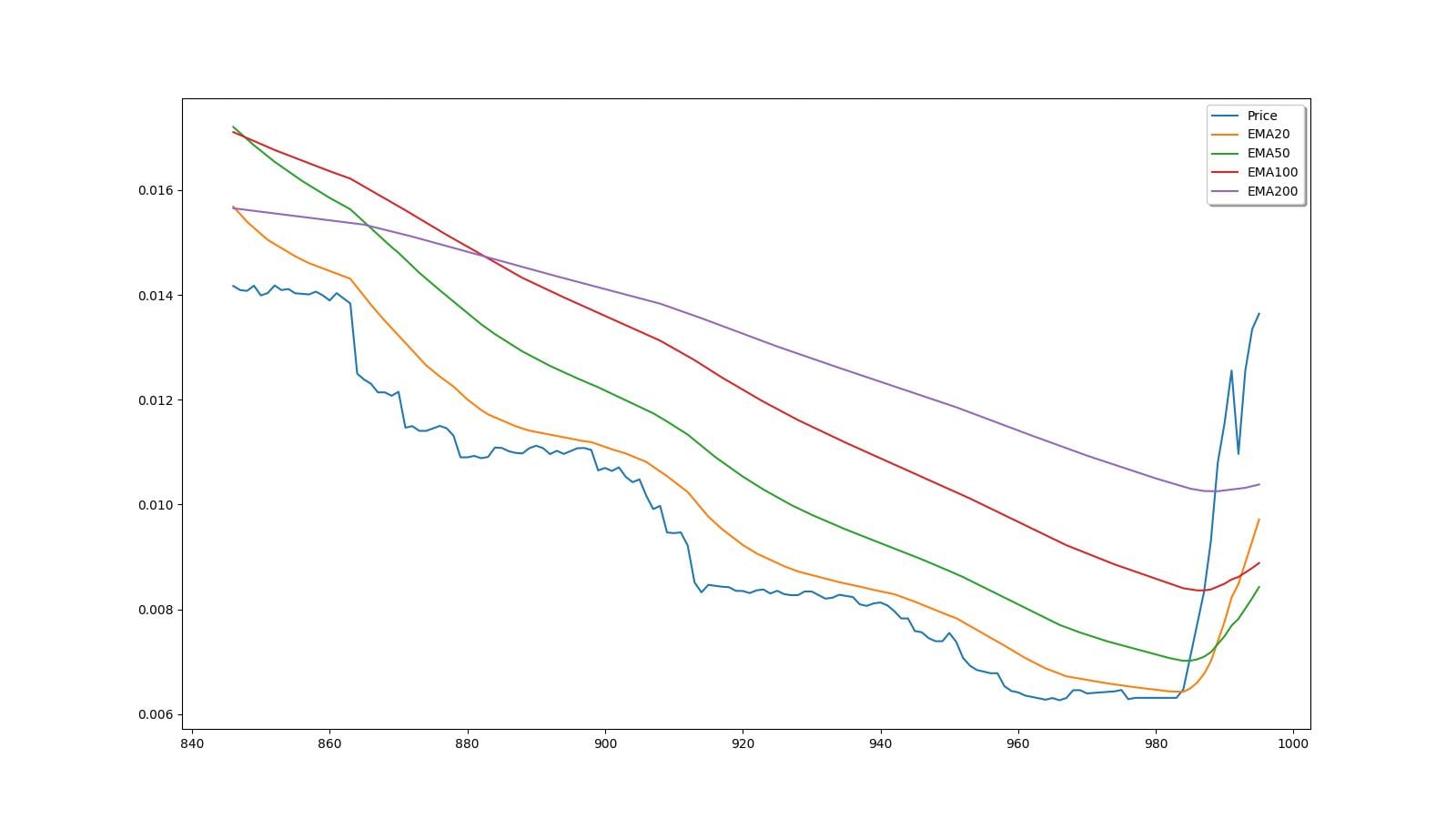 Dexsport Exponential Moving Averages