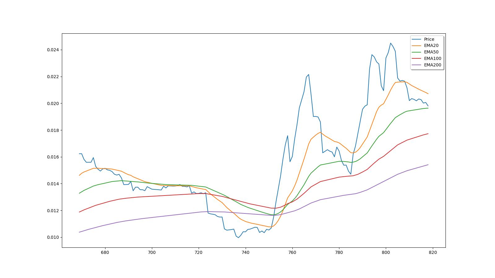 Dexsport Exponential Moving Averages