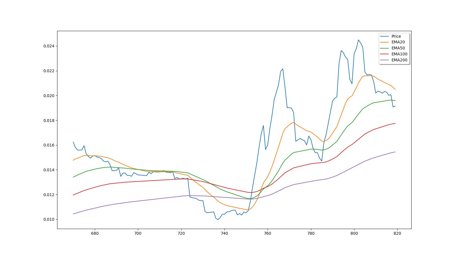 Dexsport Exponential Moving Averages