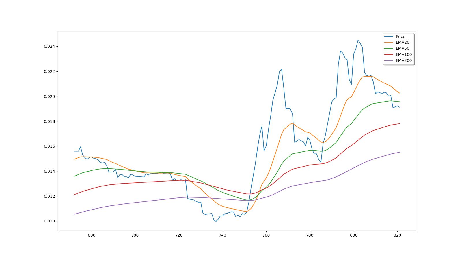 Dexsport Exponential Moving Averages