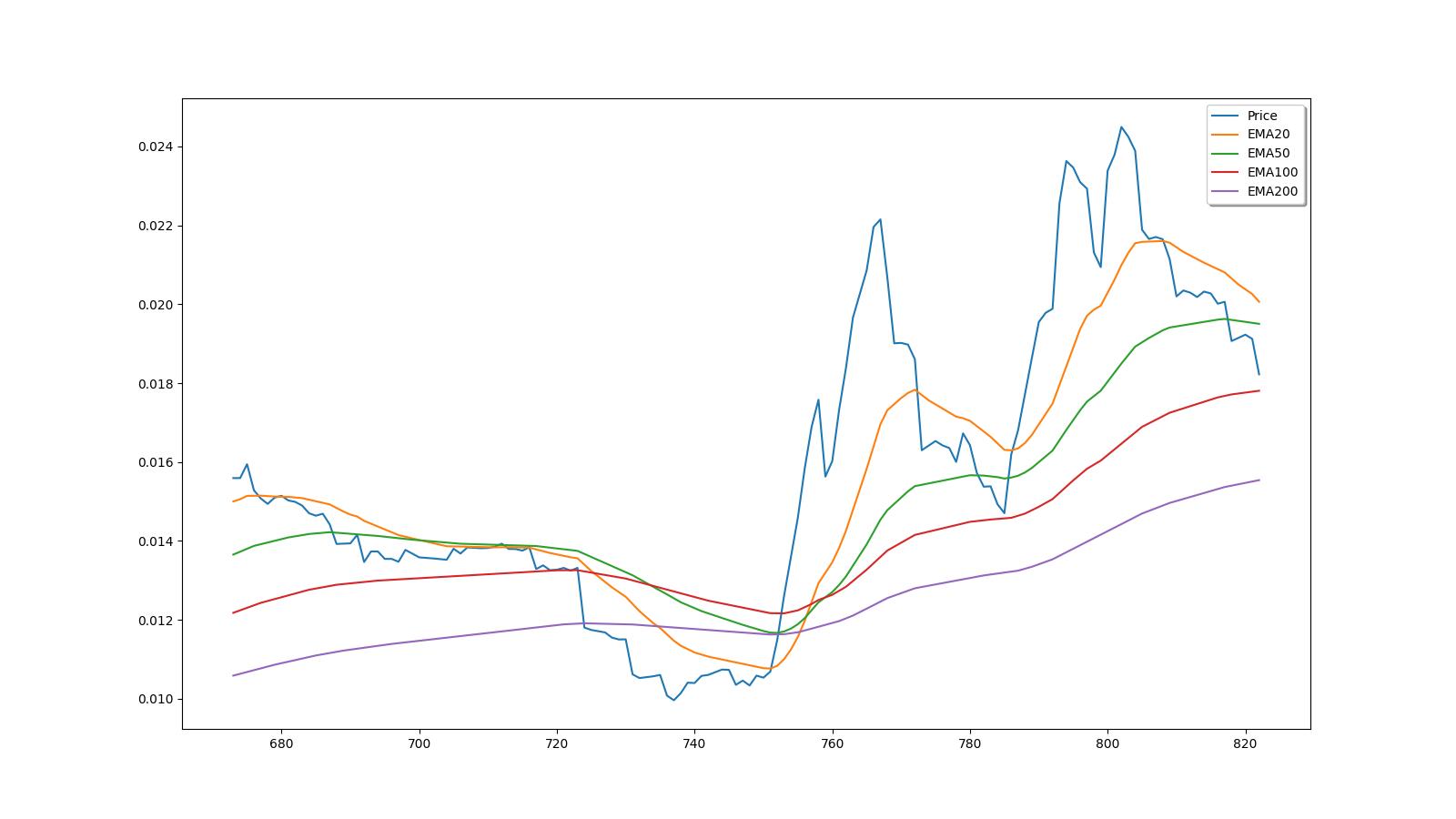 Dexsport Exponential Moving Averages