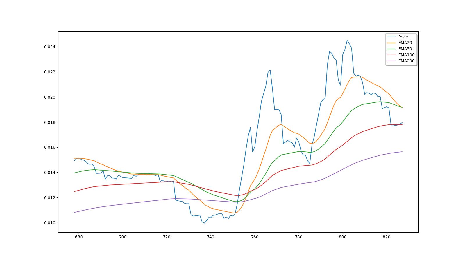 Dexsport Exponential Moving Averages