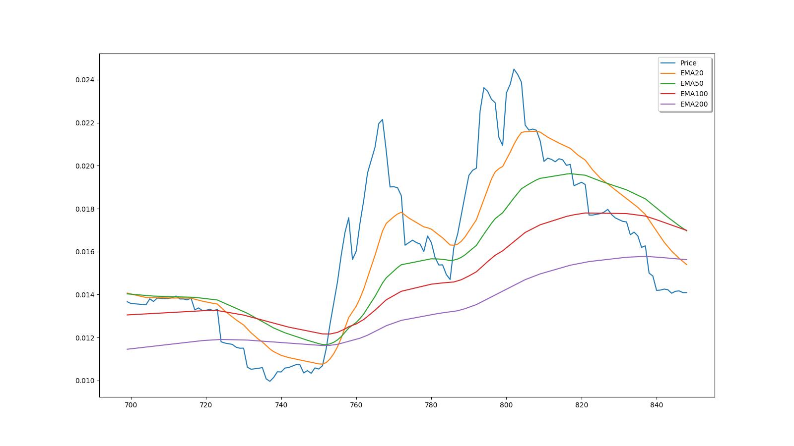 Dexsport Exponential Moving Averages