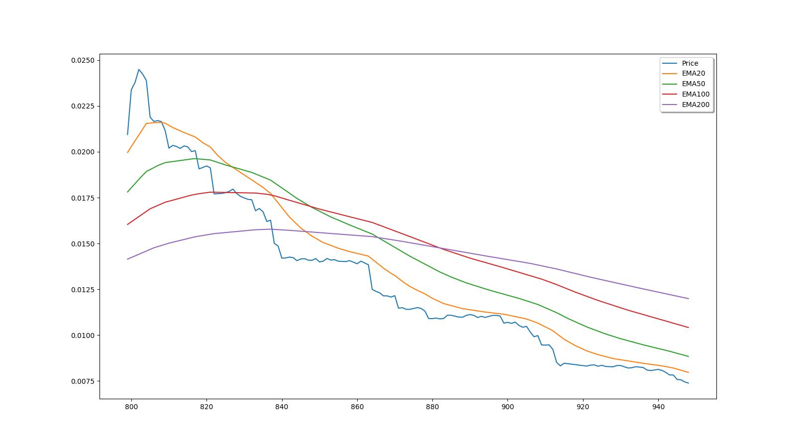 Dexsport Exponential Moving Averages