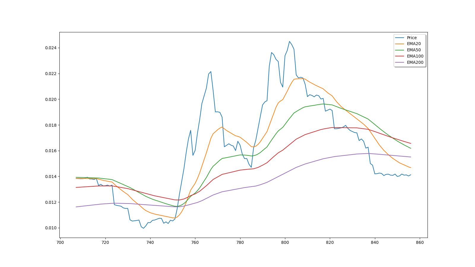 Dexsport Exponential Moving Averages
