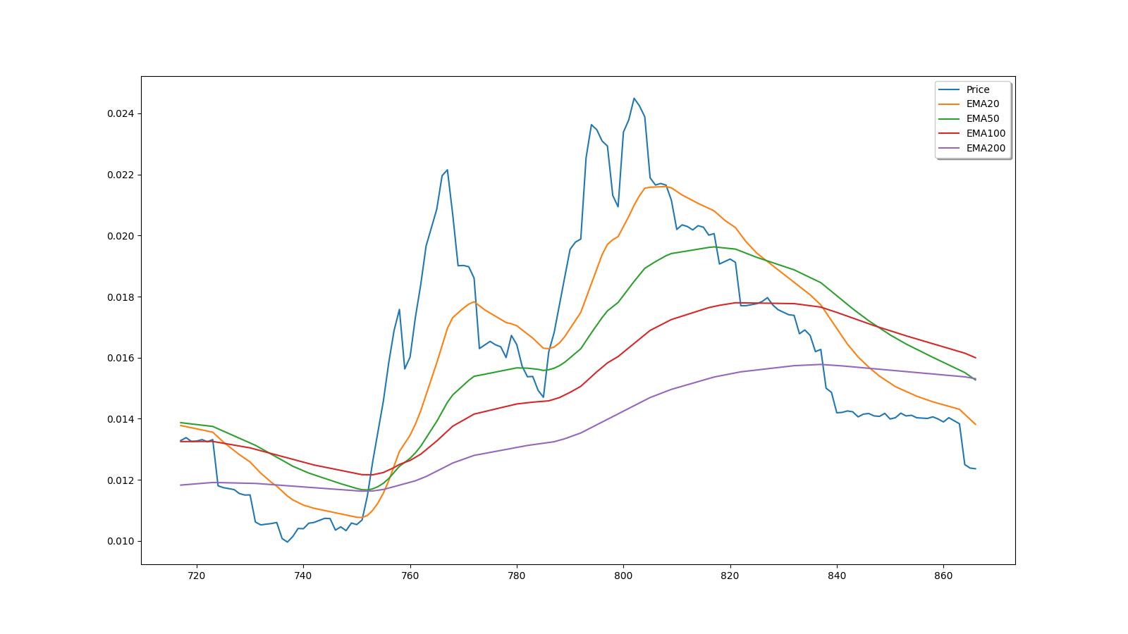 Dexsport Exponential Moving Averages