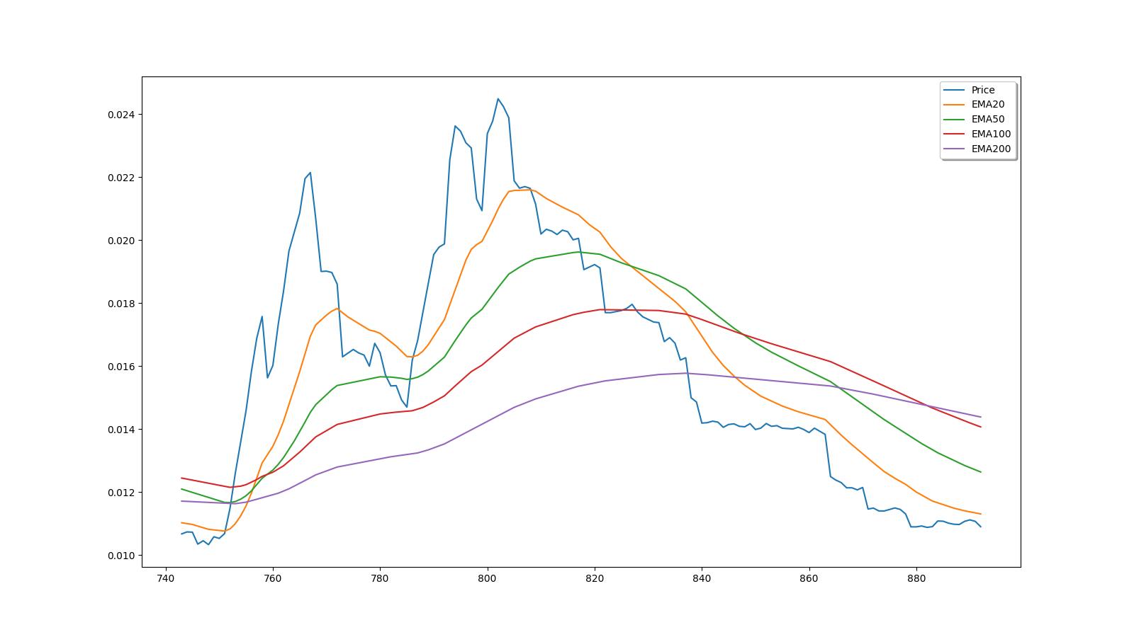 Dexsport Exponential Moving Averages