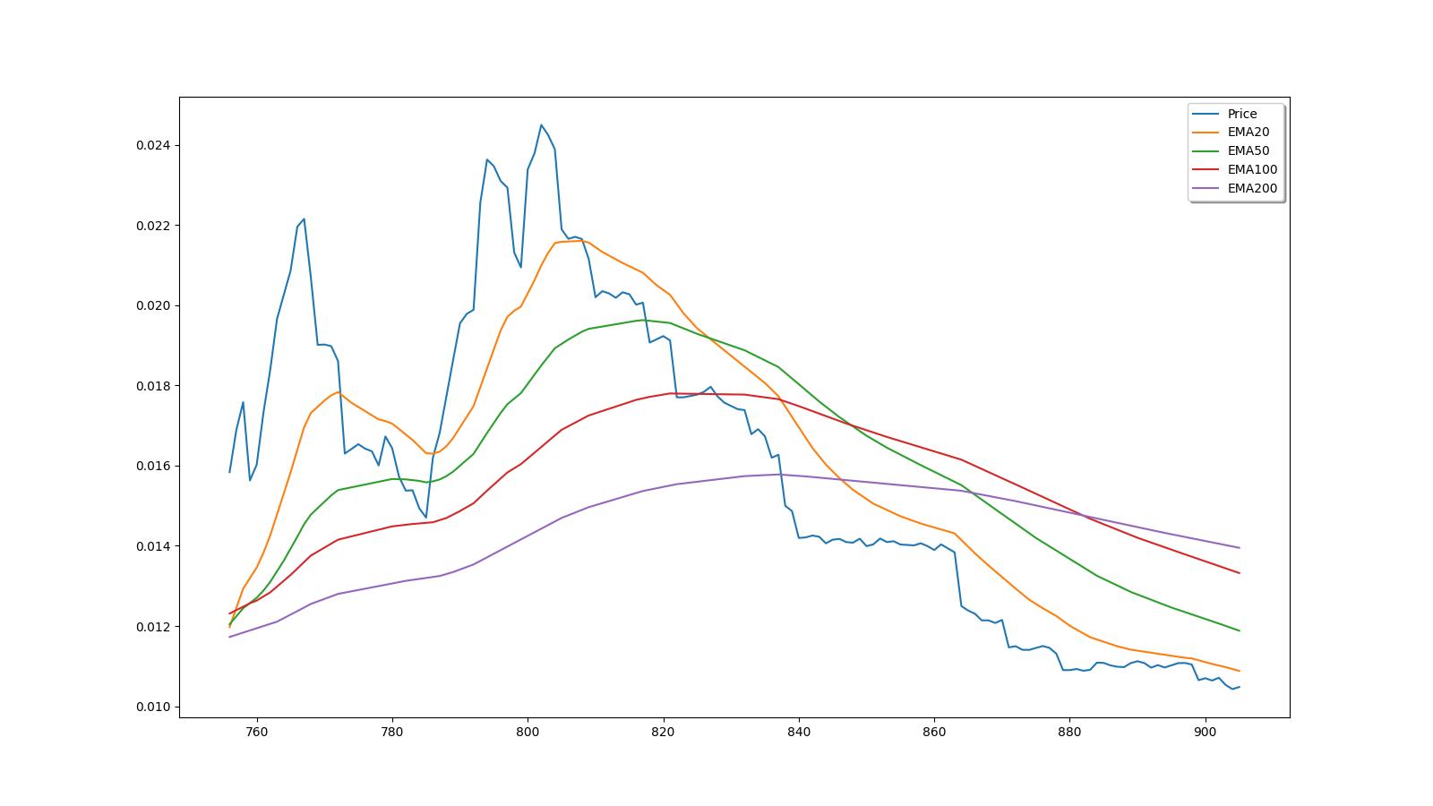Dexsport Exponential Moving Averages