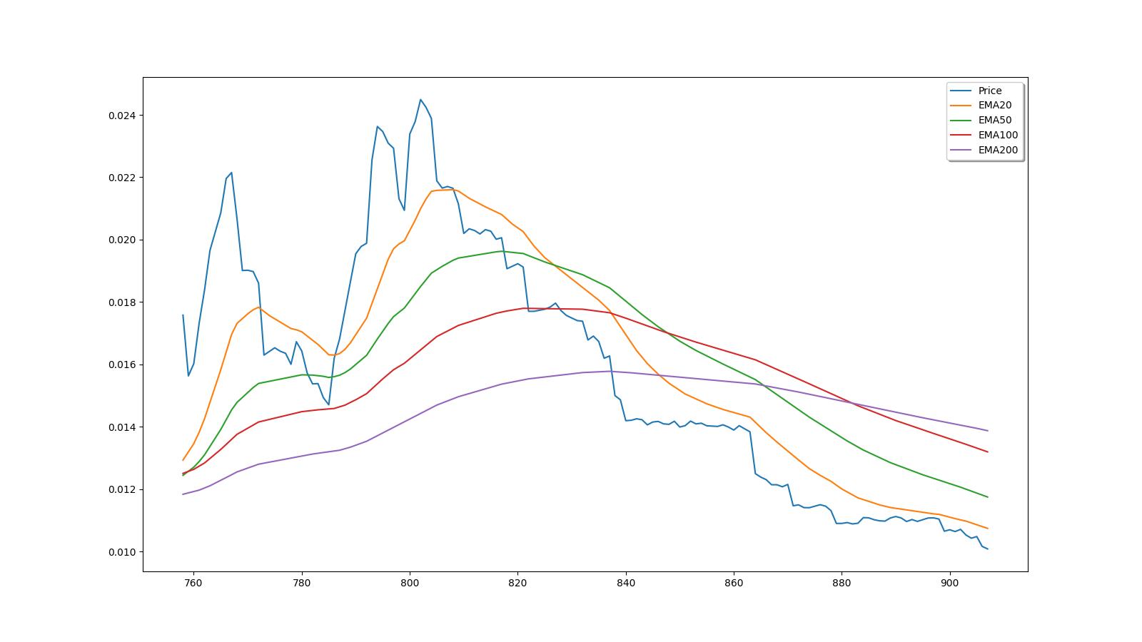 Dexsport Exponential Moving Averages