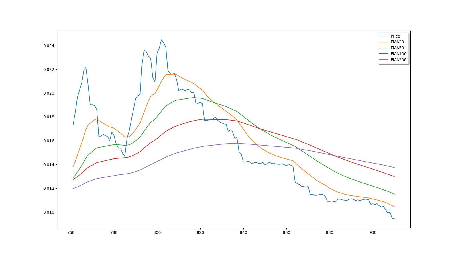 Dexsport Exponential Moving Averages