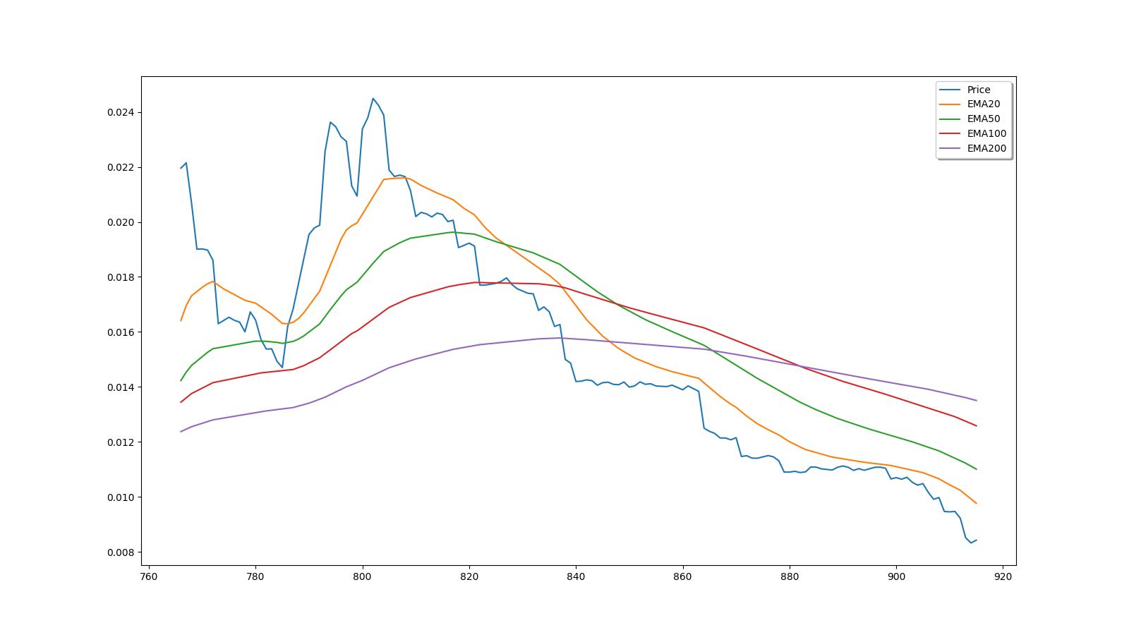 Dexsport Exponential Moving Averages
