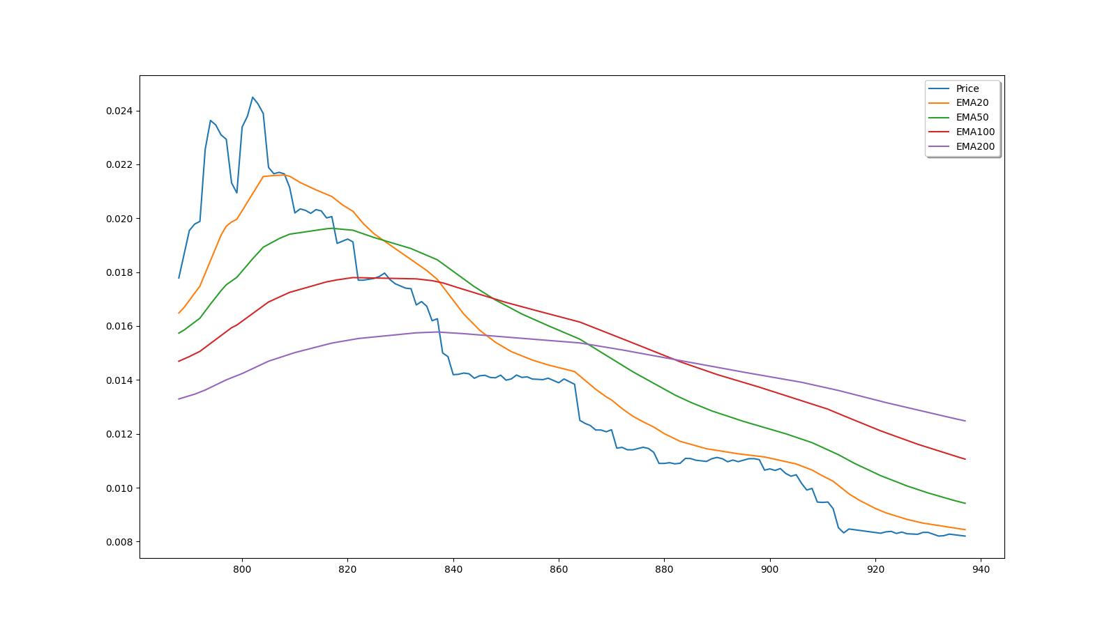 Dexsport Exponential Moving Averages
