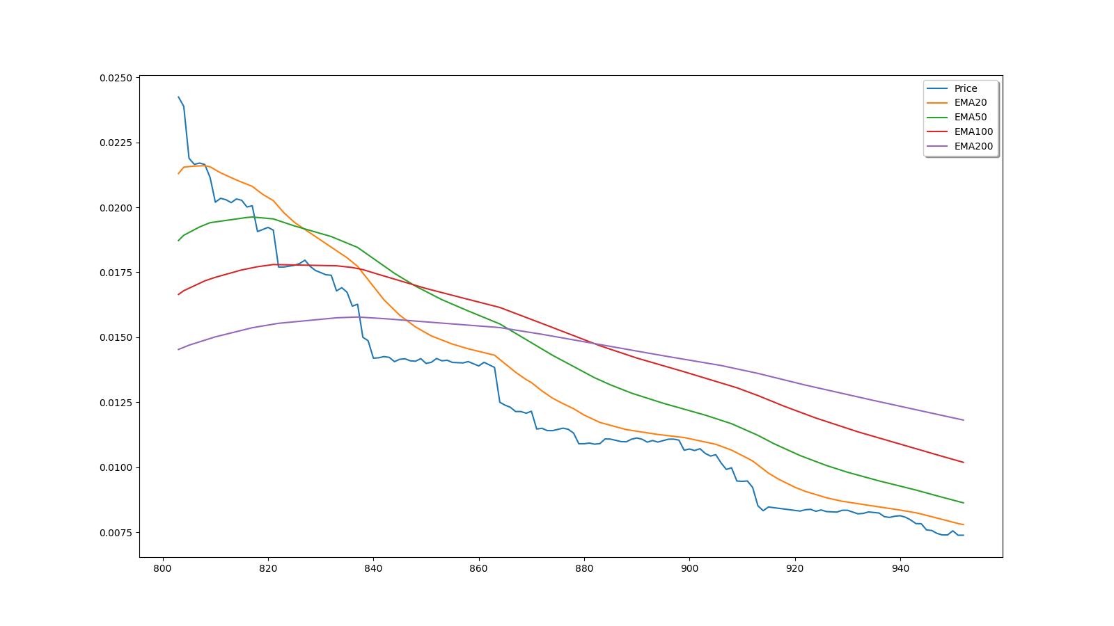 Dexsport Exponential Moving Averages