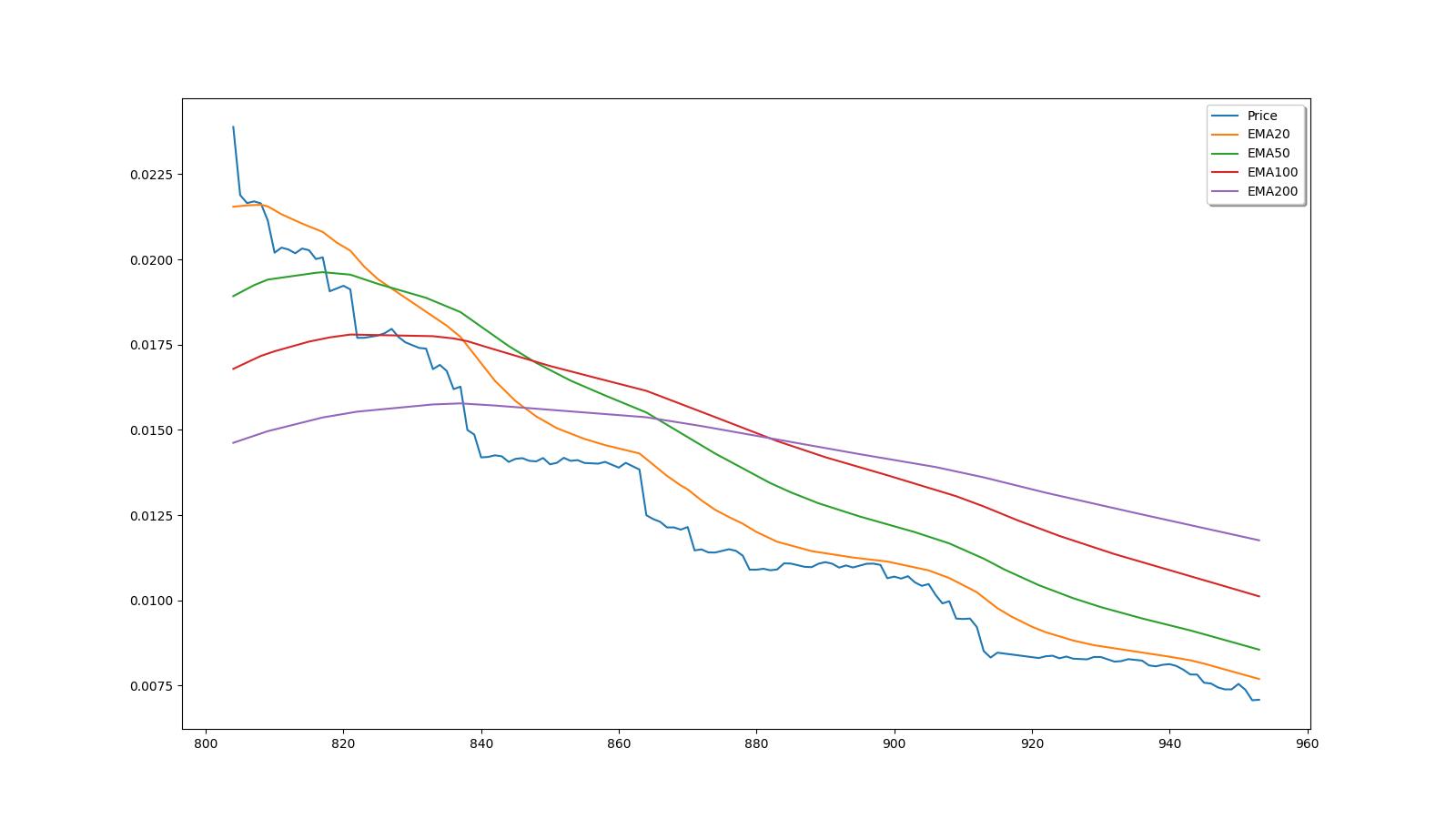 Dexsport Exponential Moving Averages