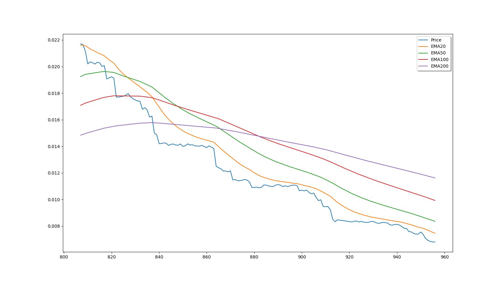 Dexsport Exponential Moving Averages