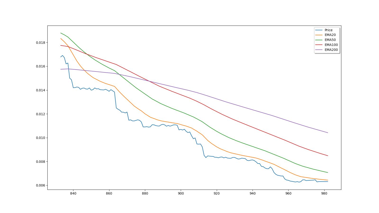 Dexsport Exponential Moving Averages