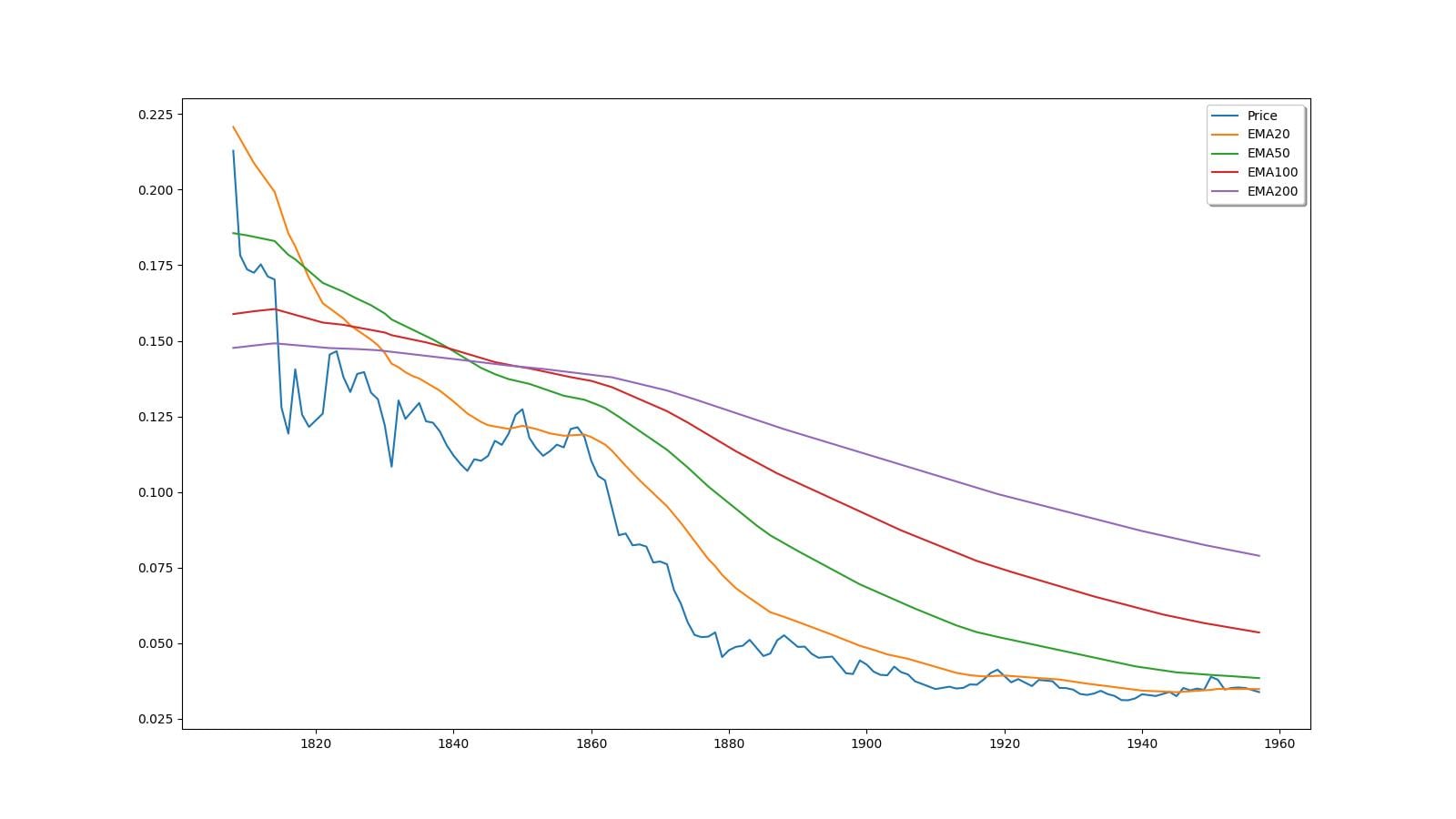 DEXTF Exponential Moving Averages
