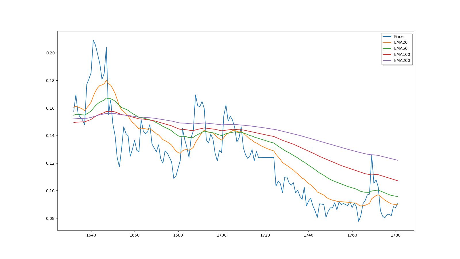 Domani Protocol Exponential Moving Averages